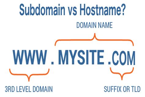 difference between hostname and domain name difference between reverasite