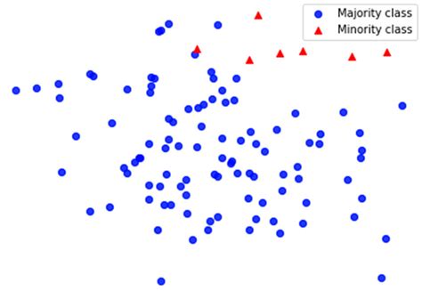 class imbalance distribution download scientific diagram