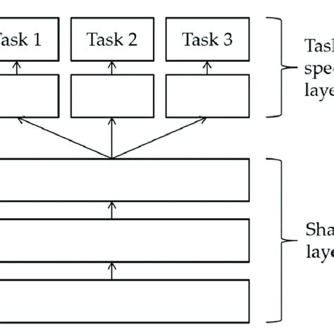a structure of multi task learning model using hard parameter sharing