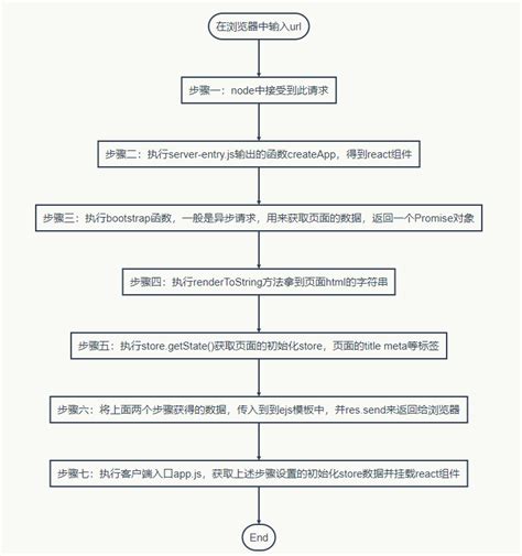 github terence cheng react redux ssr template react redux 服务端渲染（同构）