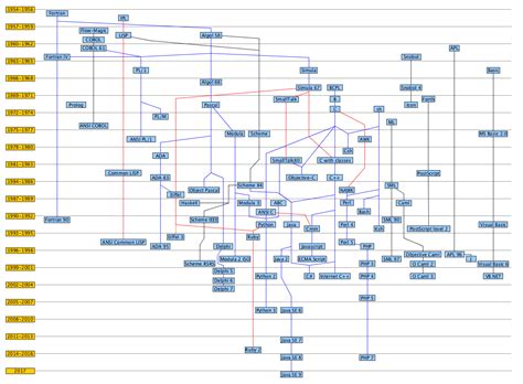 programming languages