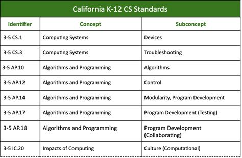 computer science lesson plans grade 4 unit 1 — code for fun