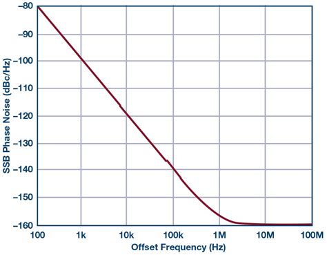 Phase Locked Loop Pll Fundamentals Analog Devices