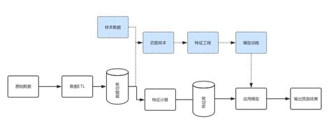 面向机器学习 数据平台的设计与搭建 知乎