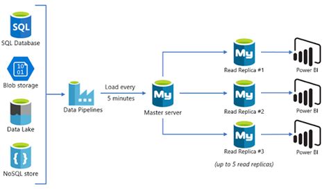 scaling out read workloads in azure database for mysql mysql cloud