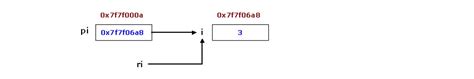 c pointer vs reference stack overflow
