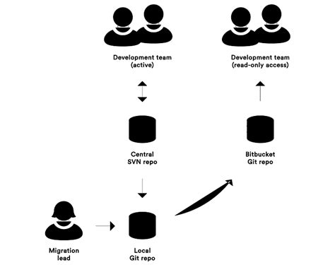 migrate to git from svn atlassian git tutorial