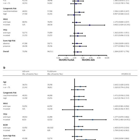 Subgroup Analysis Of Overall Survival And Progression Free Survival Via