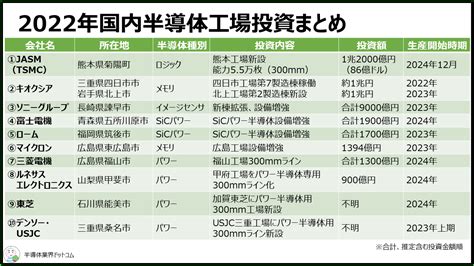 【2022年版】日本国内の半導体工場投資案件まとめ10選