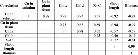 Correlation Coefficients Between Analyzed Parameters Download