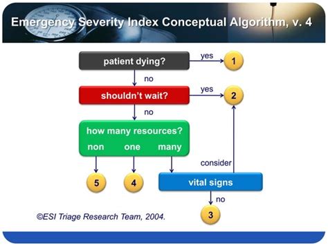 The Emergency Severity Index Ppt
