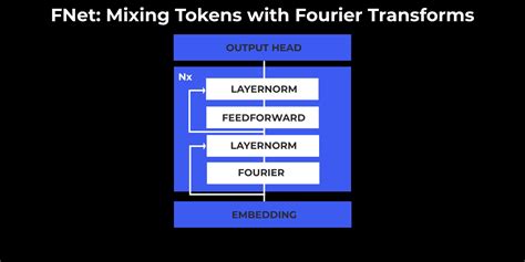 fourier transform in neural networks fnet weights and biases