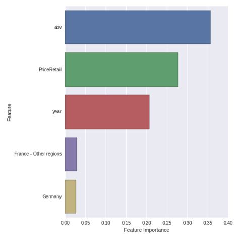 analyzing wine data in python part 2 ensemble learning