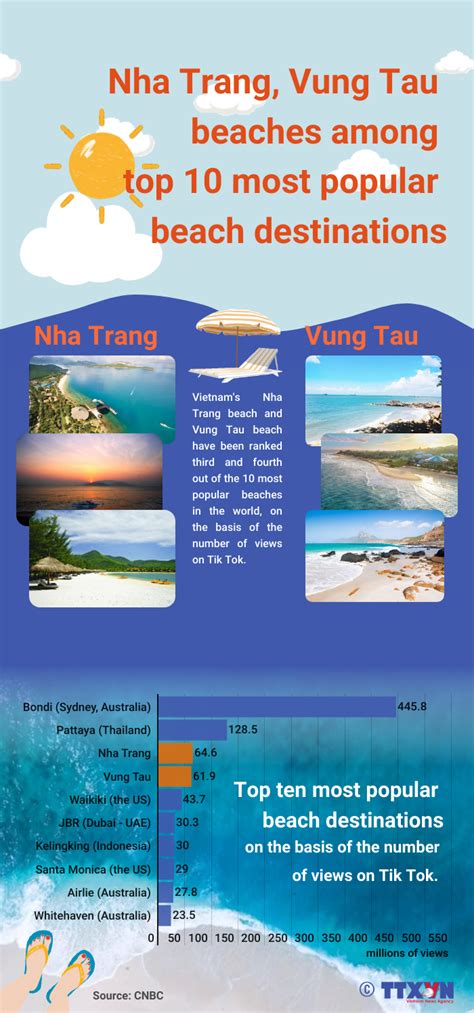 Nha Trang Vung Tau Beaches Among Top 10 Most Popular Beach Destinations