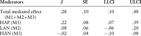 Standardized Coefficients Standard Error And Confidence Intervals For
