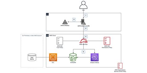 how to scale your authorization needs by using attribute based access