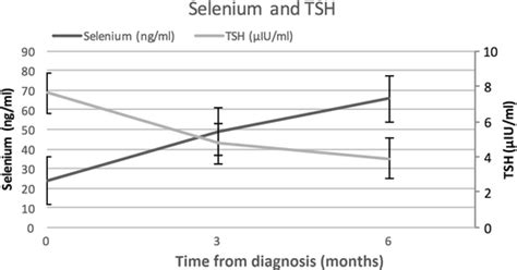 Serum Selenium Levels And Tsh Values At Diagnosis 3 And 6 Months After