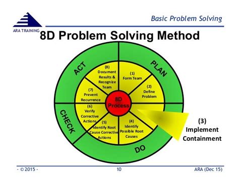 5 Step Problem Solving