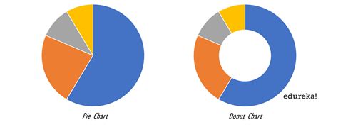 how to use donut charts in tableau charts in tableau edureka