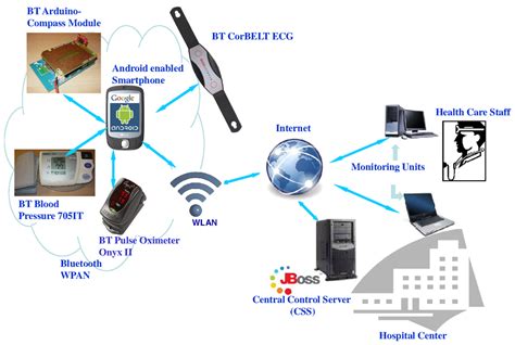 sensors free full text on the capability of smartphones to perform