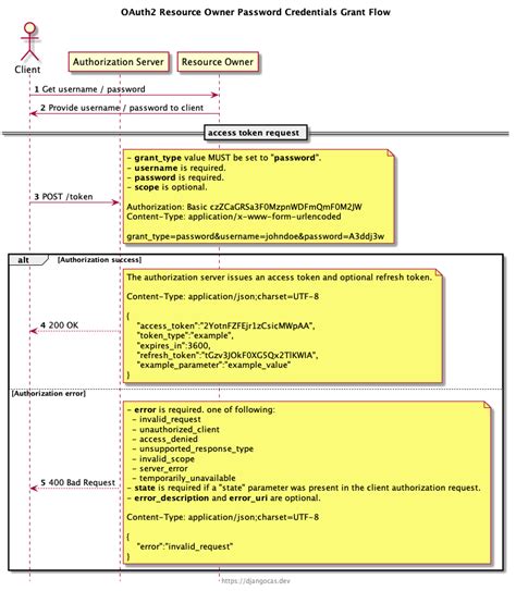 oauth2 101 oauth 2 detailed grant flow diagrams security