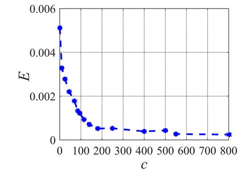 synchronization error e vs coupling strength c with parameters