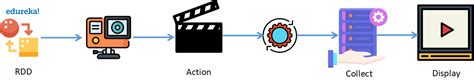 rdd using spark the building block of apache spark edureka