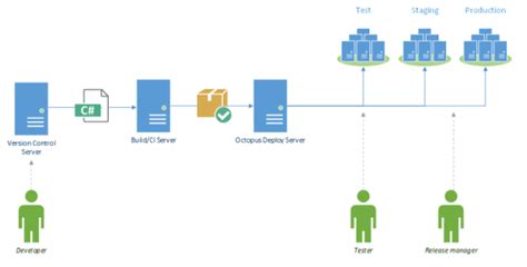 some info questions uncategorised octopus deploy