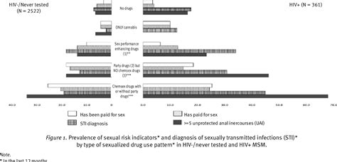 Table 1 From Substance Use In Sexual Context Among Spanish Resident Men