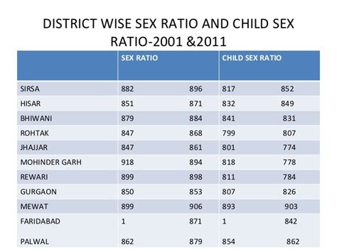 District Wise Sex Ratio Haryana1