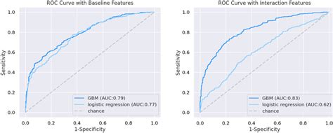Receiver Operator Curves Demonstrating Area Under The Curve Derived