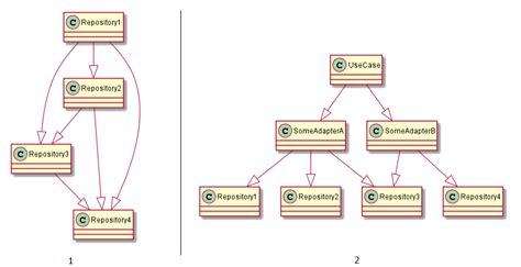 java is it okay to autowire multiple repositories into another