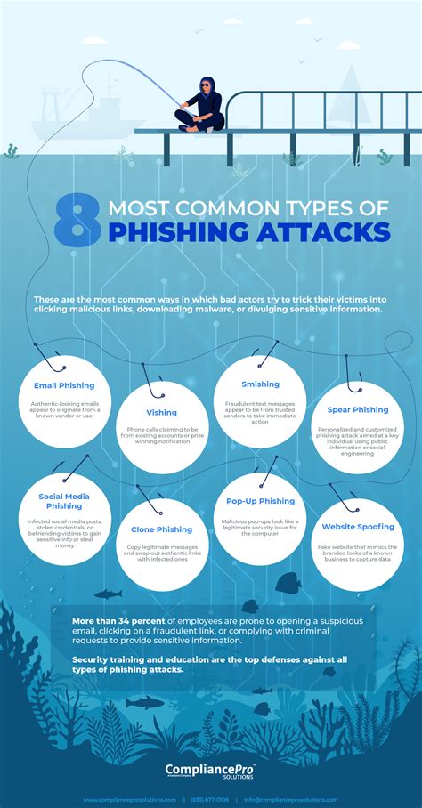 8 Most Common Types Of Phishing Attacks Infographic