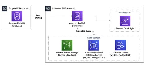 ingest stripe data in a fast and reliable way using stripe data