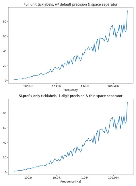 labeling ticks using engineering notation — matplotlib 3 1