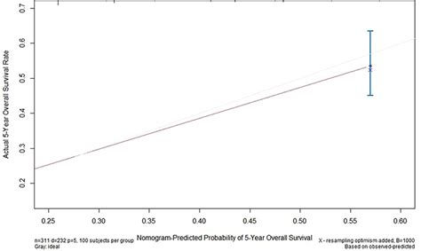 Predicting Prognosis And Adverse Events By Hematologic Markers In Pati