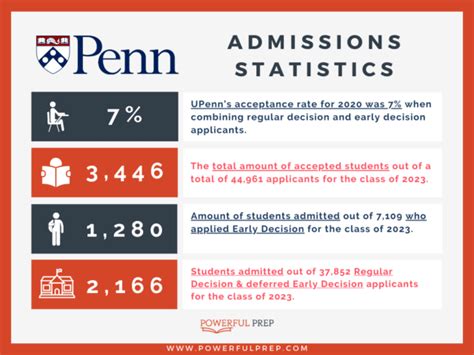 How To Get Into Upenn A Guide To Ivy League Admissions Powerful Prep