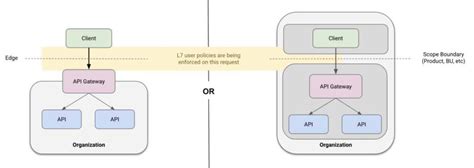 the difference between api gateways and service mesh cloud native