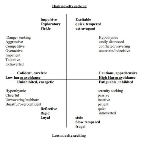 4 Temperaments From Cloningers Temperament And Character Inventory
