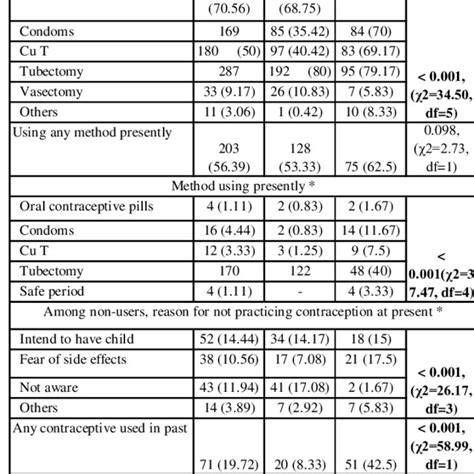 Knowledge And Practice Of Contraception Among Married Women [n 360