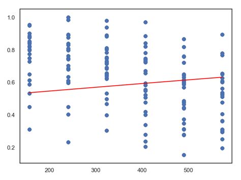 python visualize logistic regression fit with stats