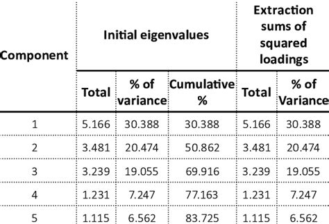 total variance explained source compiled by the author based on
