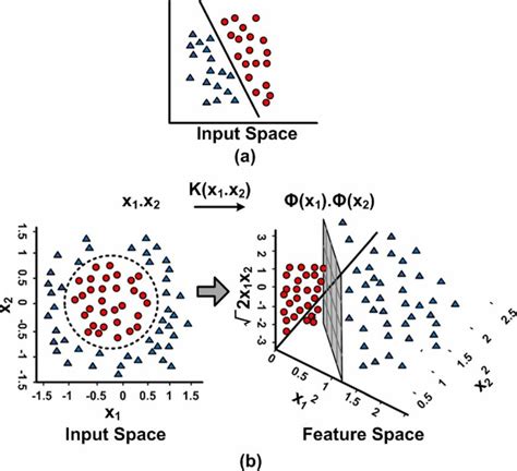 motivation behind non linear svm classifier download scientific diagram