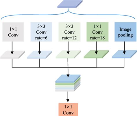 aspp structure including multiple parallel dilated convolution layers
