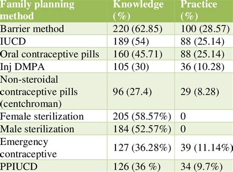 Knowledge And Previous Practices Of Different Contraceptive Methods