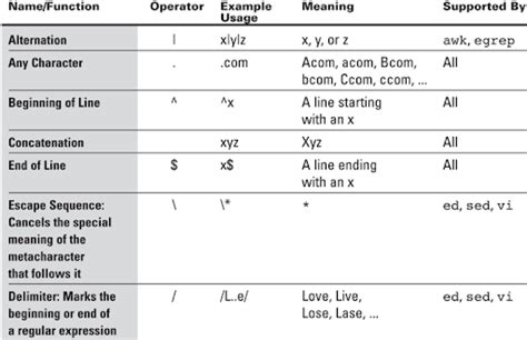 how to use regular expressions regex on linux windows bulletin