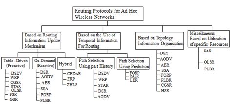 routing protocols for ad hoc networks download scientific diagram