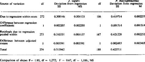 Analysis Of Covariance To Test Significance Of Differences Between