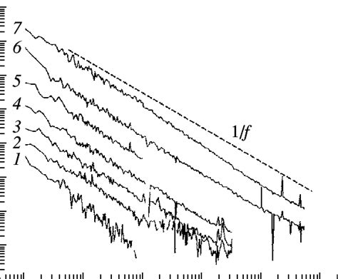 Frequency Dependences Of The Noise Power Spectral Density For Sample A