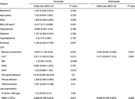 Univariate And Multivariate Logistic Regression Analysis In The